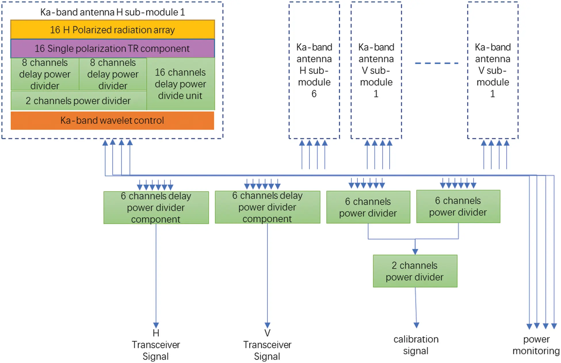 CMC | Free Full-Text | Design of Ka-Band Phased Array Antenna with Calibration Function