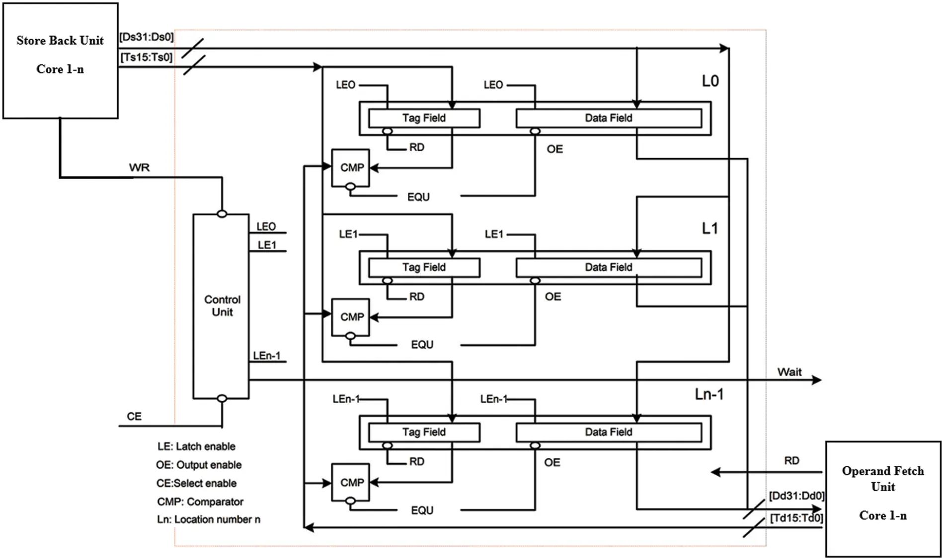 CMC | Free Full-Text | Shared Cache Based on Content Addressable Memory in a Multi-Core Architecture