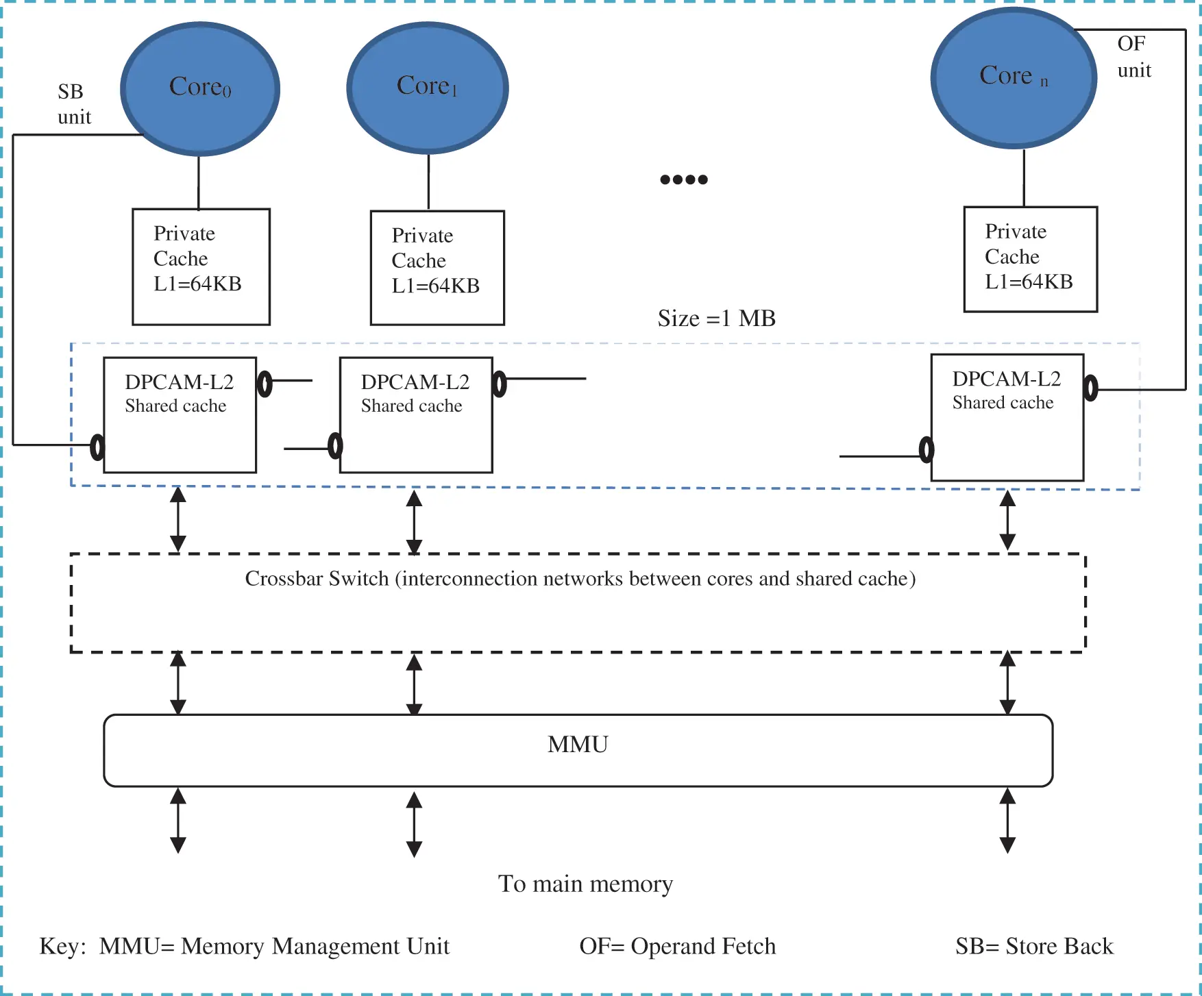 CMC | Free Full-Text | Shared Cache Based on Content Addressable Memory in a Multi-Core Architecture