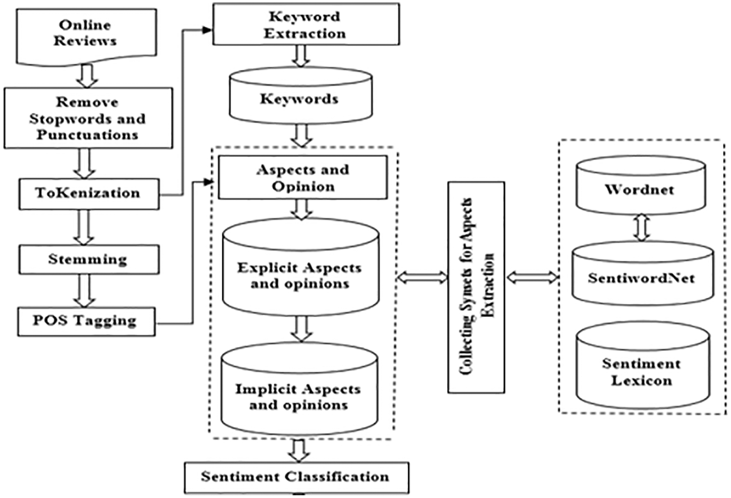 CMC | Free Full-Text | Aspect Extraction Approach for Sentiment Analysis Using Keywords