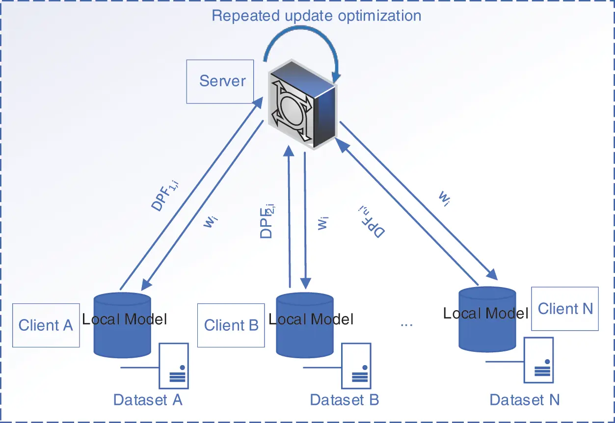 CMC | Free Full-Text | Research on Federated Learning Data Sharing Scheme Based on Differential ...