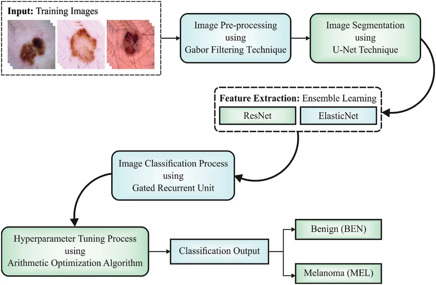 CMC | Free Full-Text | Arithmetic Optimization with Ensemble Deep Transfer Learning Based ...