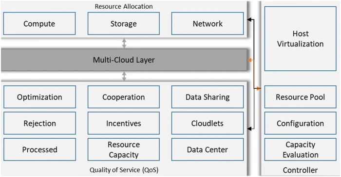 cloud compute framework