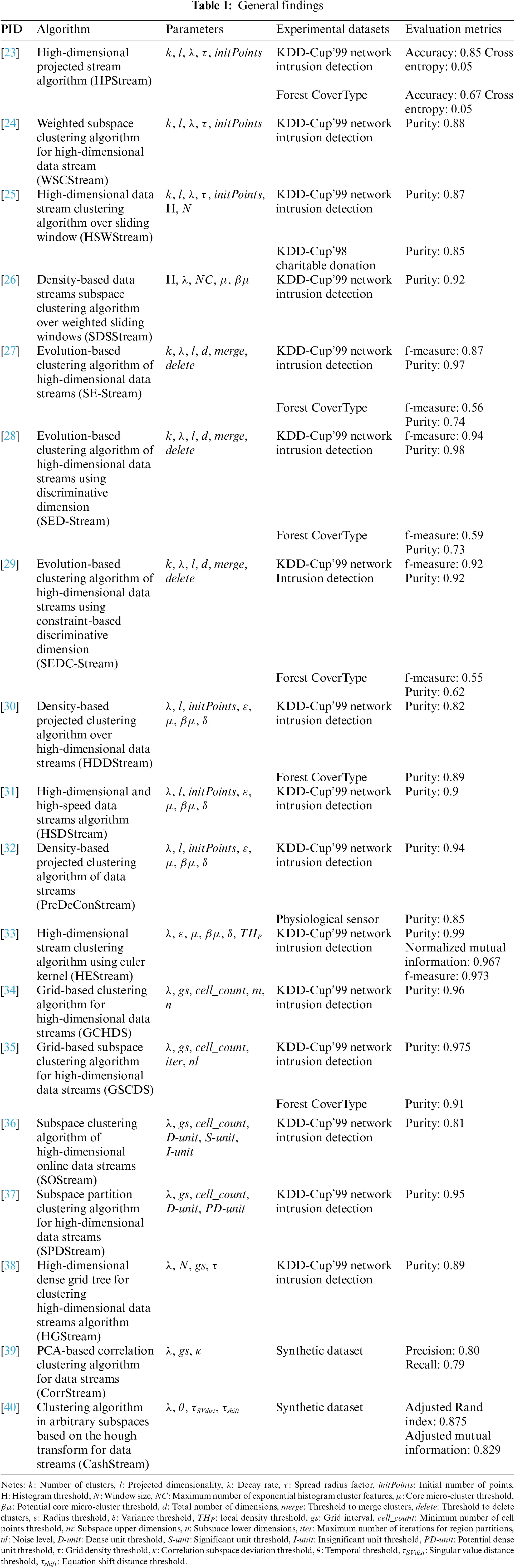 CMC | Free Full-Text | Subspace Clustering in High-Dimensional Data Streams: A Systematic ...