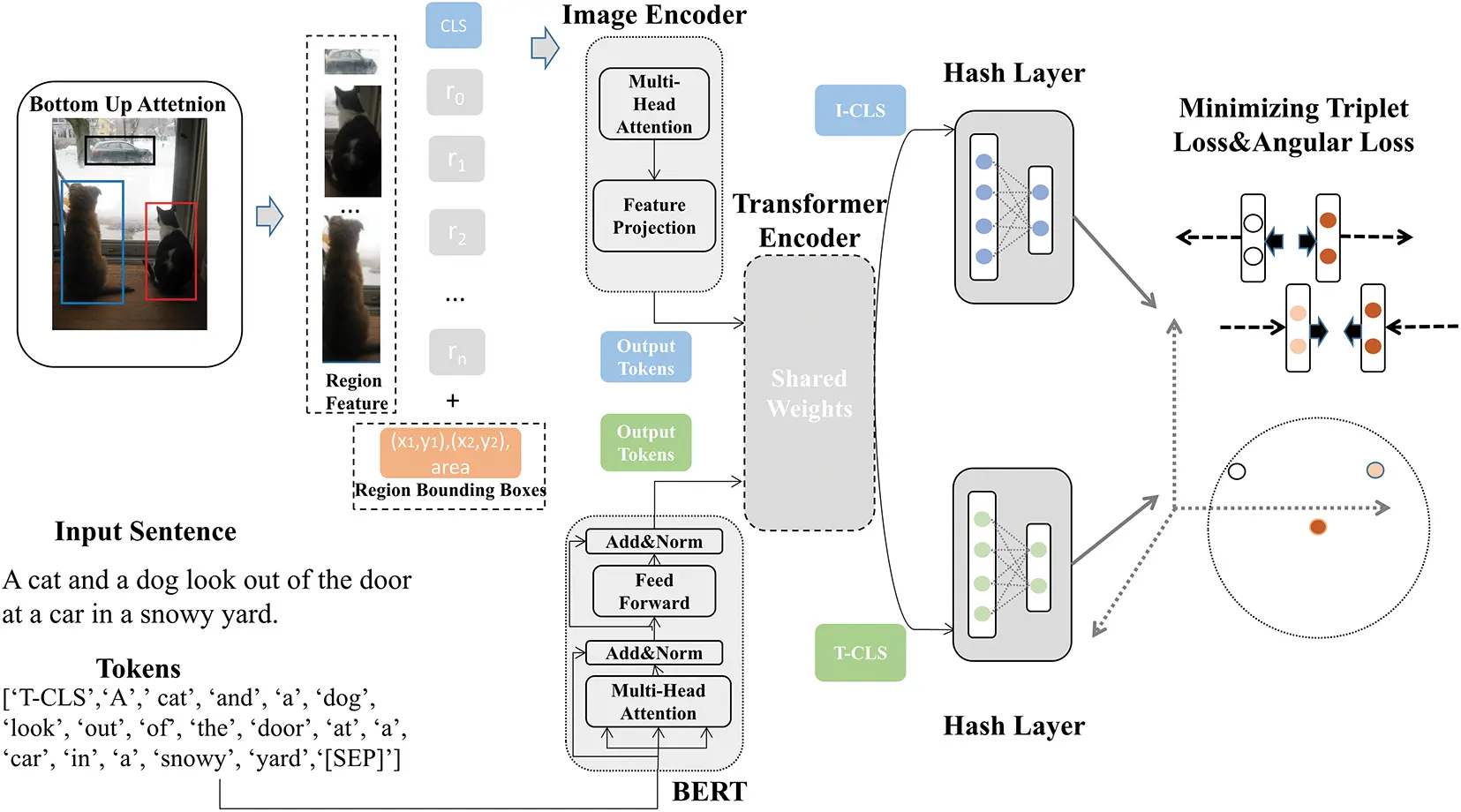 CMC | Free Full-Text | TECMH: Transformer-Based Cross-Modal Hashing For ...