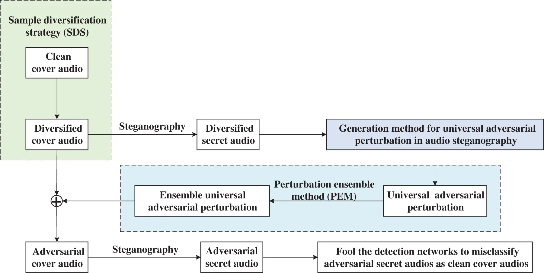 CMC | Free Full-Text | Cover Enhancement Method for Audio Steganography Based on Universal ...