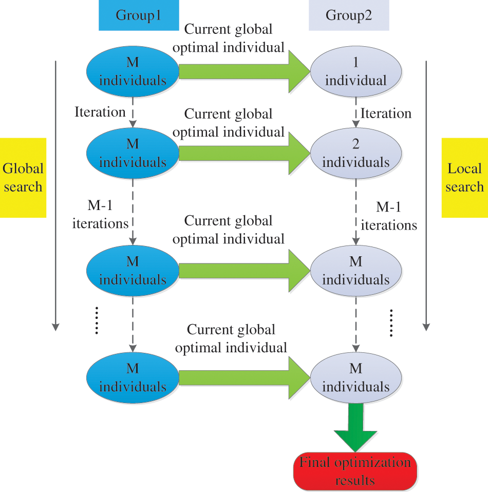 CMC | Free Full-Text | A Whale Optimization Algorithm with Distributed Collaboration and Reverse ...