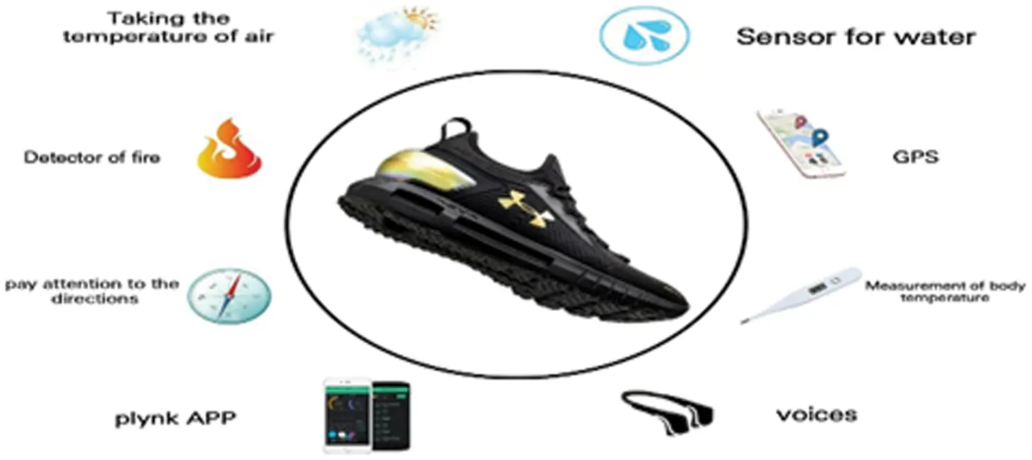 CMC | Free Full-Text | Smart Shoes Safety System for the Blind People Based on (IoT) Technology