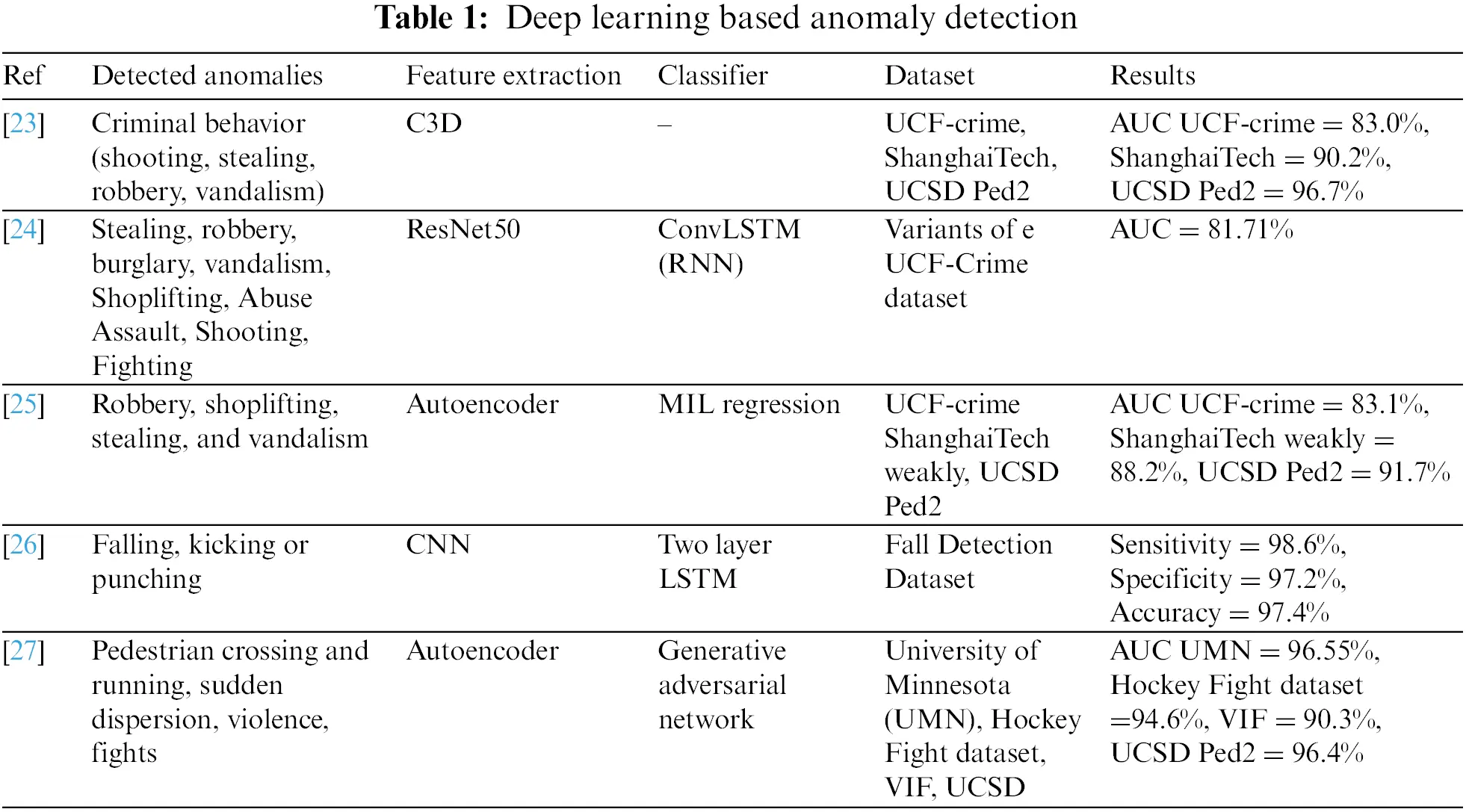 CMC | Free Full-Text | Anomalous Situations Recognition in Surveillance Images Using Deep Learning