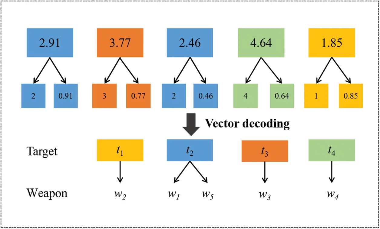 CMC | Free Full-Text | An Air Defense Weapon Target Assignment Method Based on Multi-Objective ...