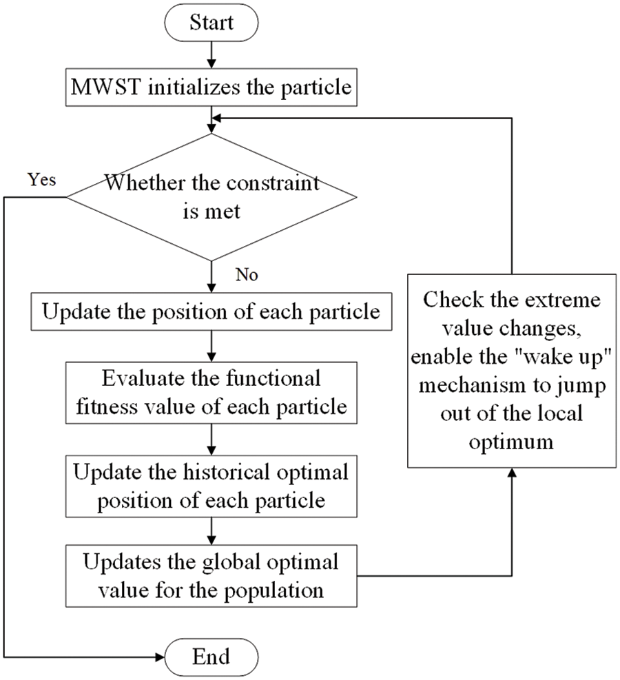 CMC | Free Full-Text | Self-Awakened Particle Swarm Optimization BN Structure Learning Algorithm ...
