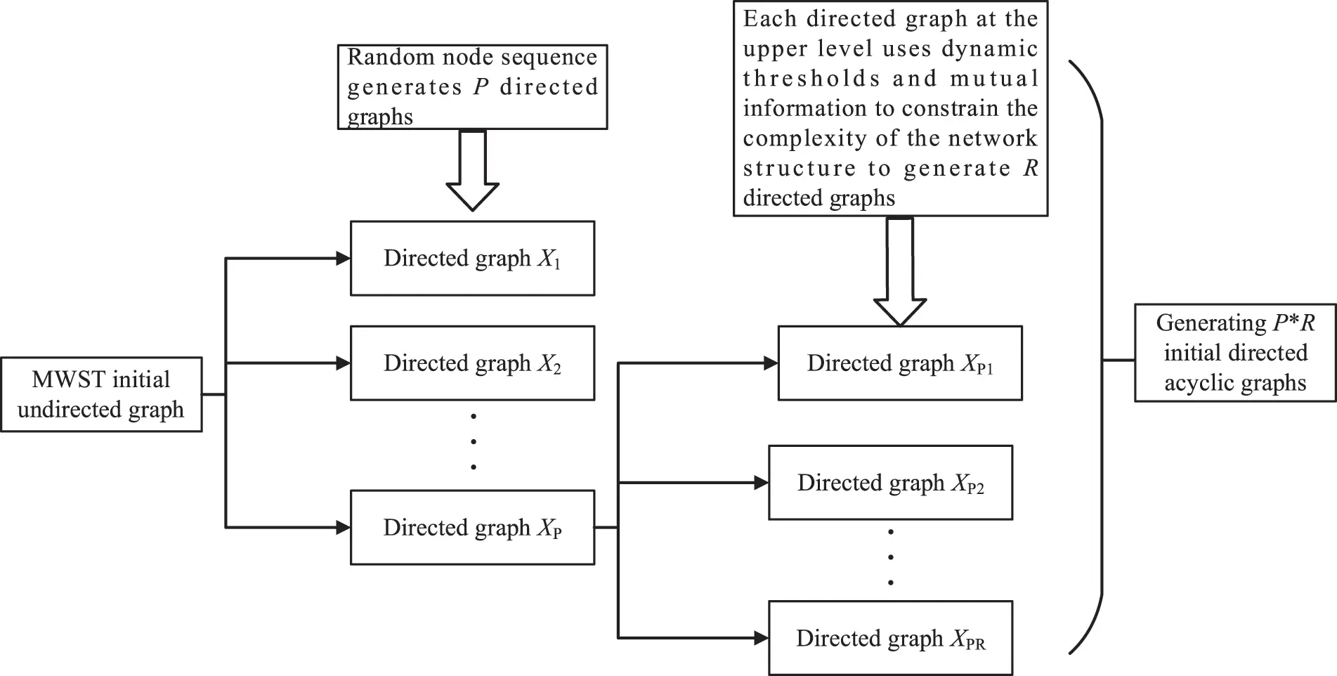 CMC | Free Full-Text | Self-Awakened Particle Swarm Optimization BN Structure Learning Algorithm ...