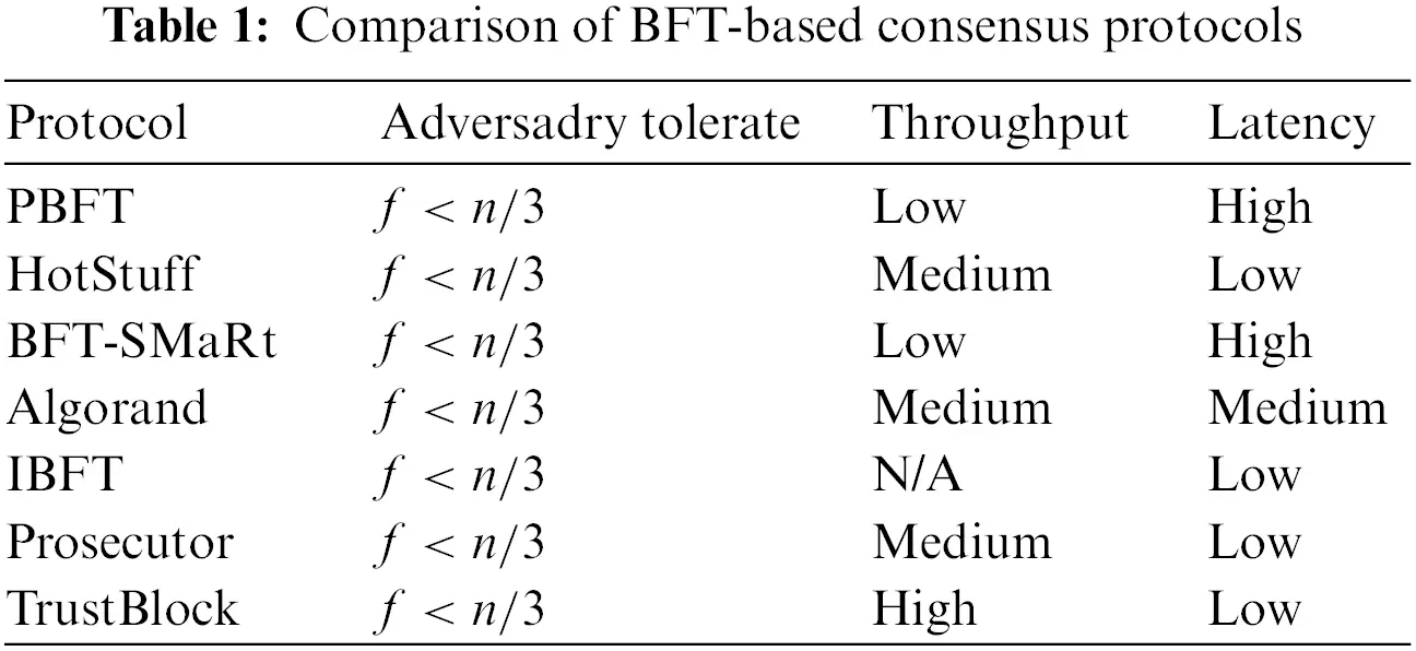 CMC | Free Full-Text | CF-BFT: A Dual-Mode Byzantine Fault-Tolerant ...