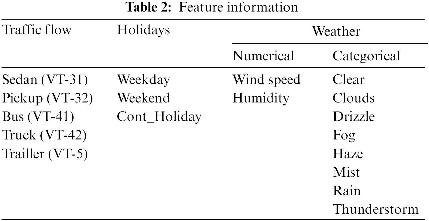 CMC | Free Full-Text | Traffic Flow Prediction with Heterogenous Data Using a Hybrid CNN-LSTM Model