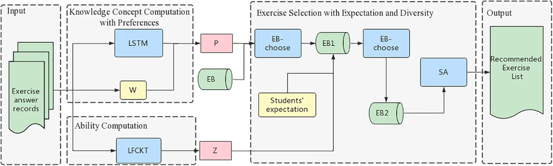CMC | Free Full-Text | Exercise Recommendation with Preferences and ...