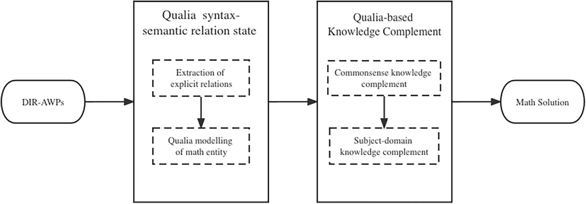 CMC | Free Full-Text | Solving Arithmetic Word Problems of Entailing Deep Implicit Relations by ...
