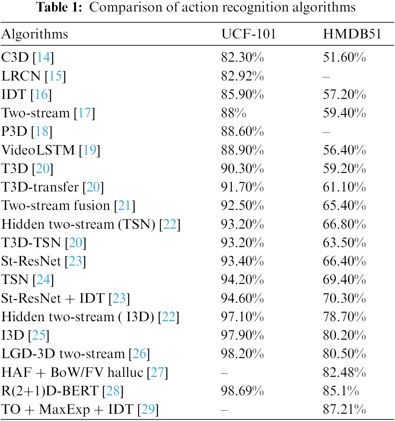 CMC | Free Full-Text | Action Recognition and Detection Based on Deep Learning: A Comprehensive ...