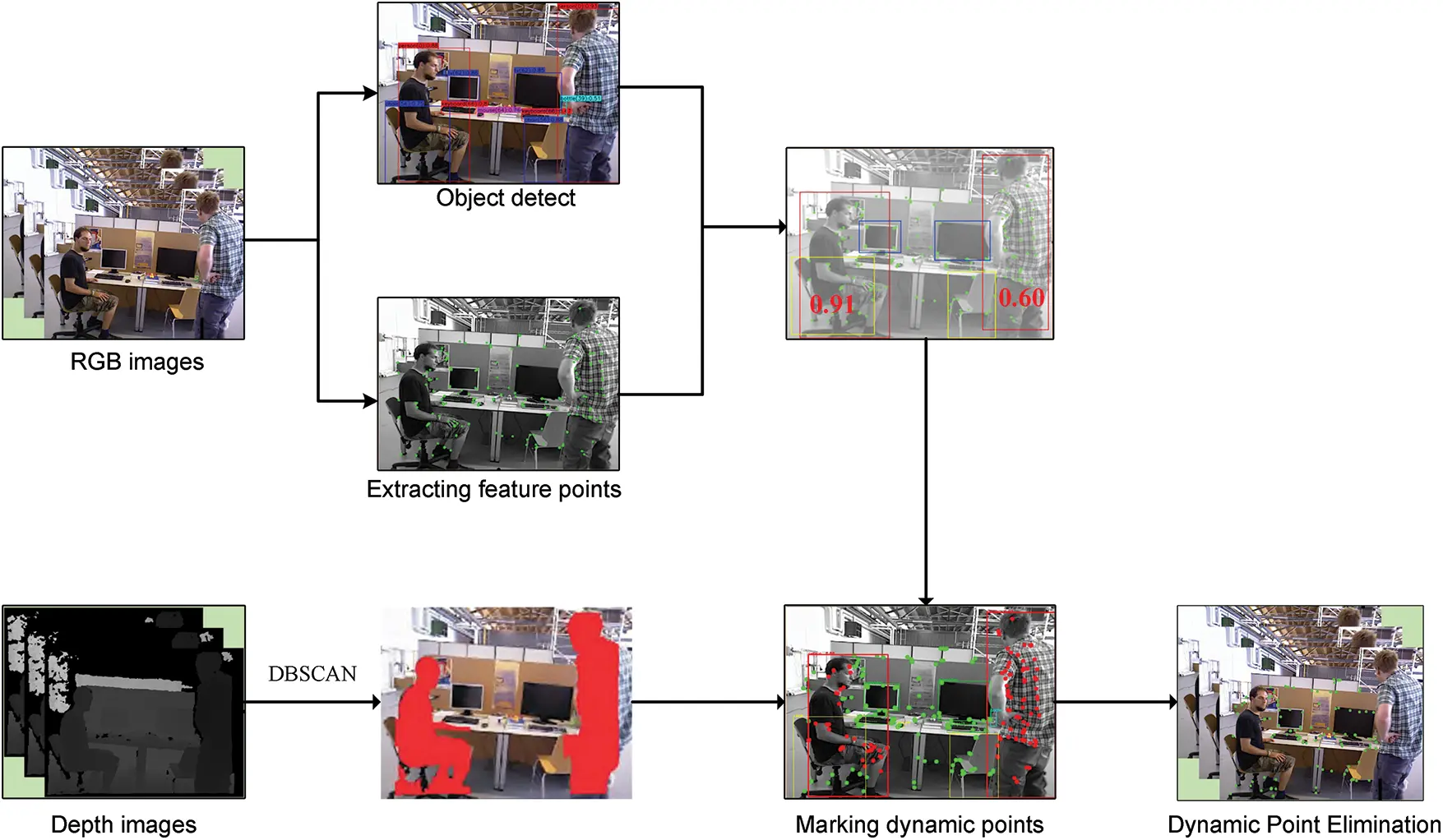 CMC | Free Full-Text | Visual SLAM Based on Object Detection Network: A Review