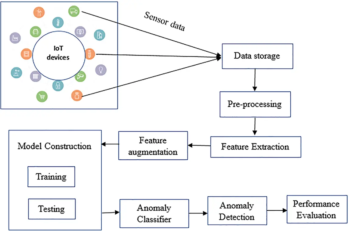 CMC | Free Full-Text | DL-Powered Anomaly Identification System for Enhanced IoT Data Security