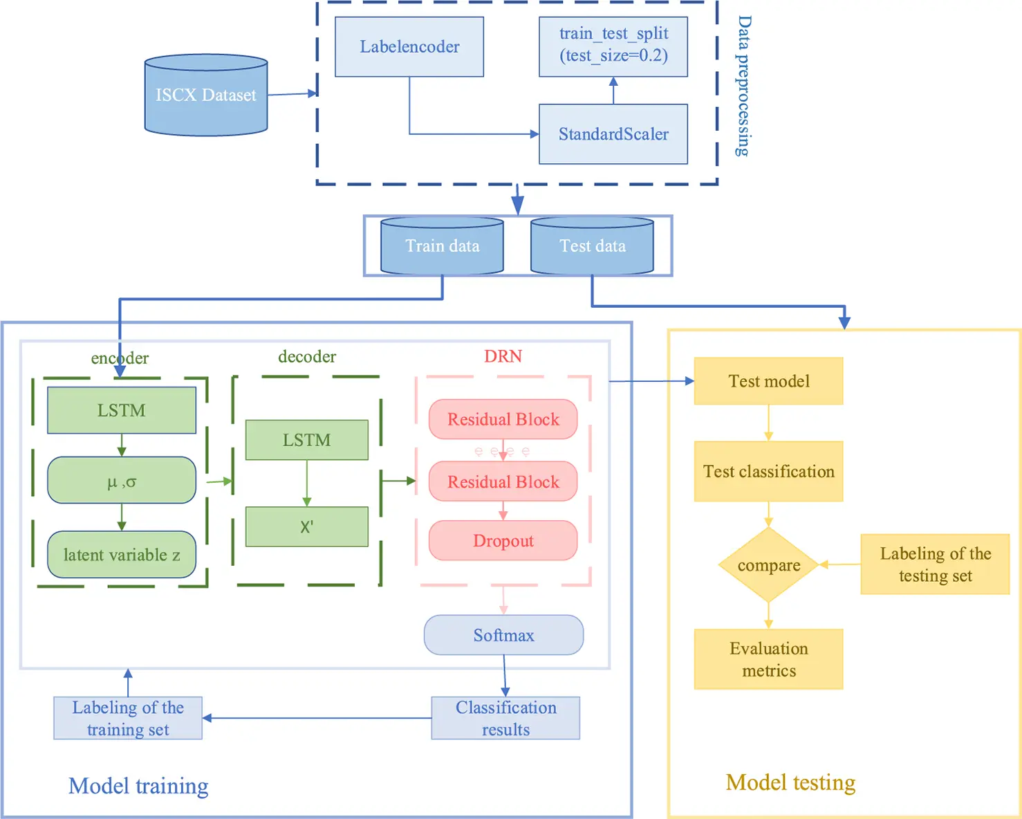 CMC | Free Full-Text | A New Encrypted Traffic Identification Model Based on VAE-LSTM-DRN