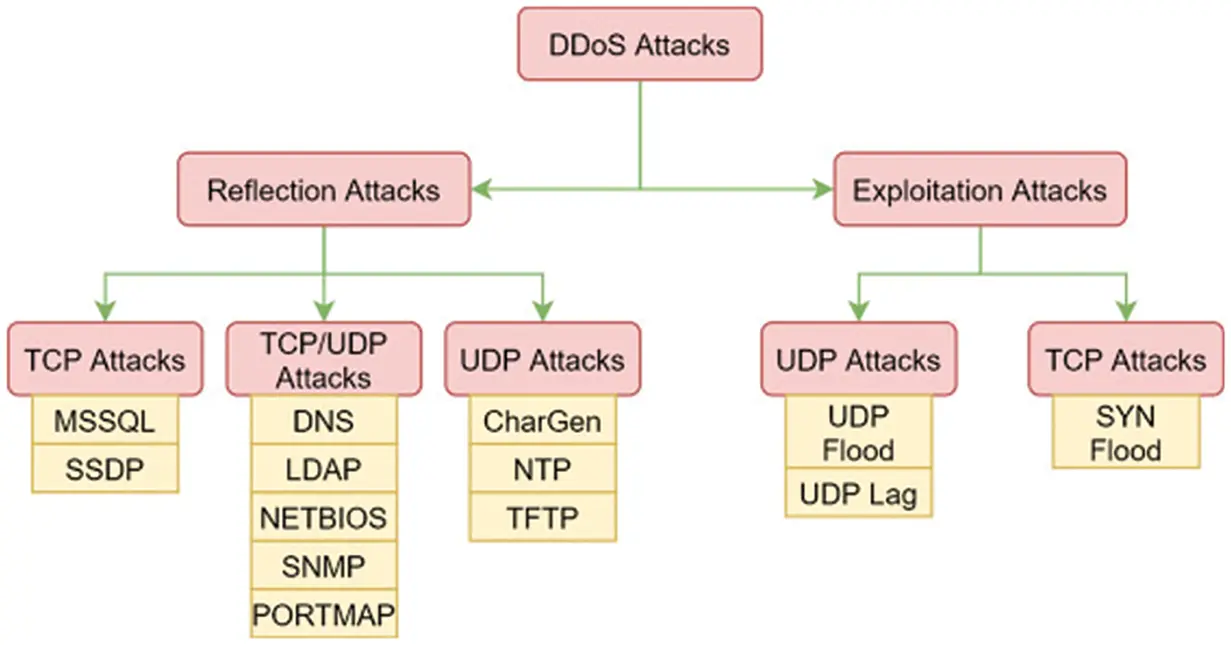 CMC | Free Full-Text | Cybernet Model: A New Deep Learning Model for Cyber DDoS Attacks ...