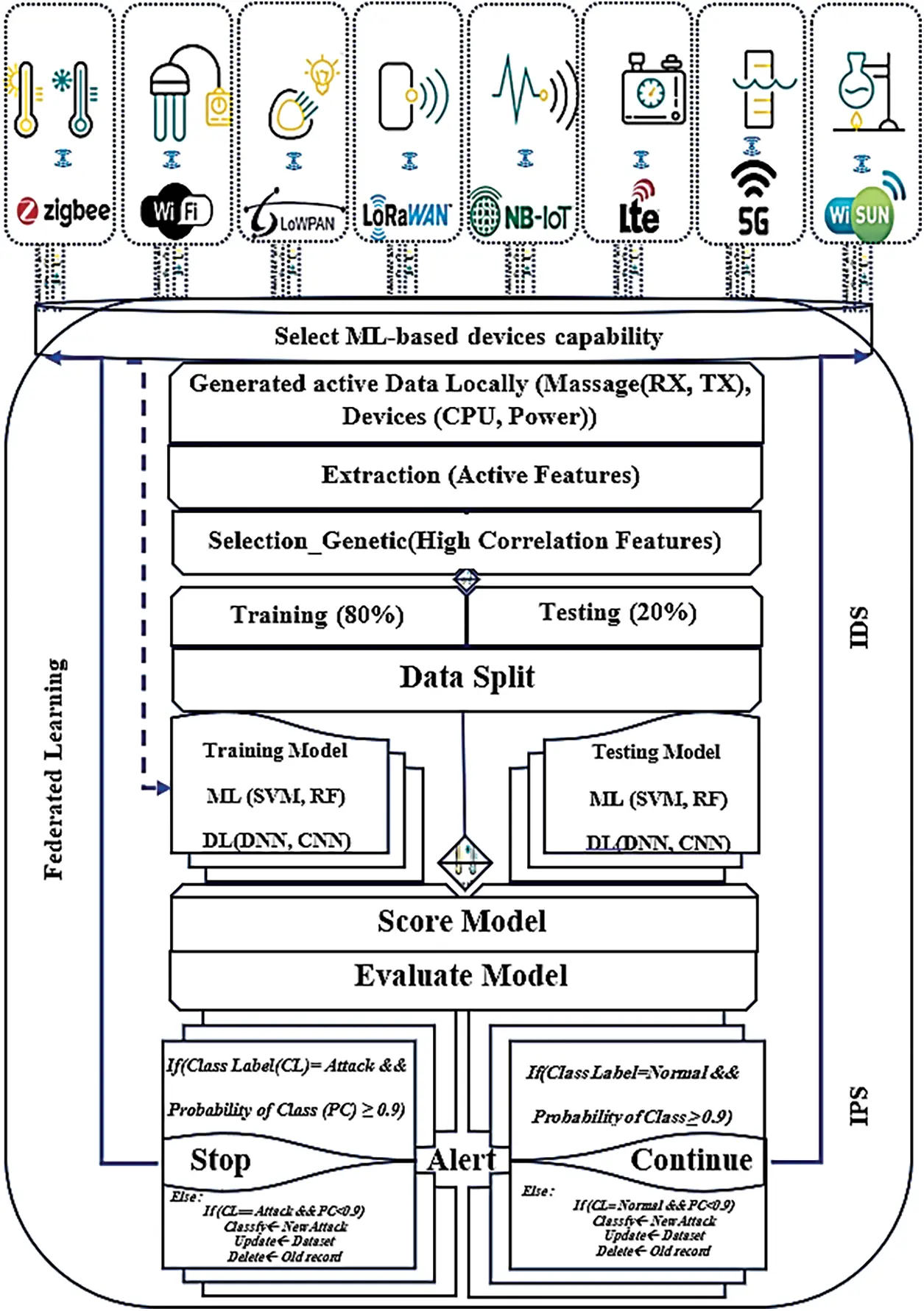 CMC | Free Full-Text | Advanced Optimized Anomaly Detection System for IoT Cyberattacks Using ...
