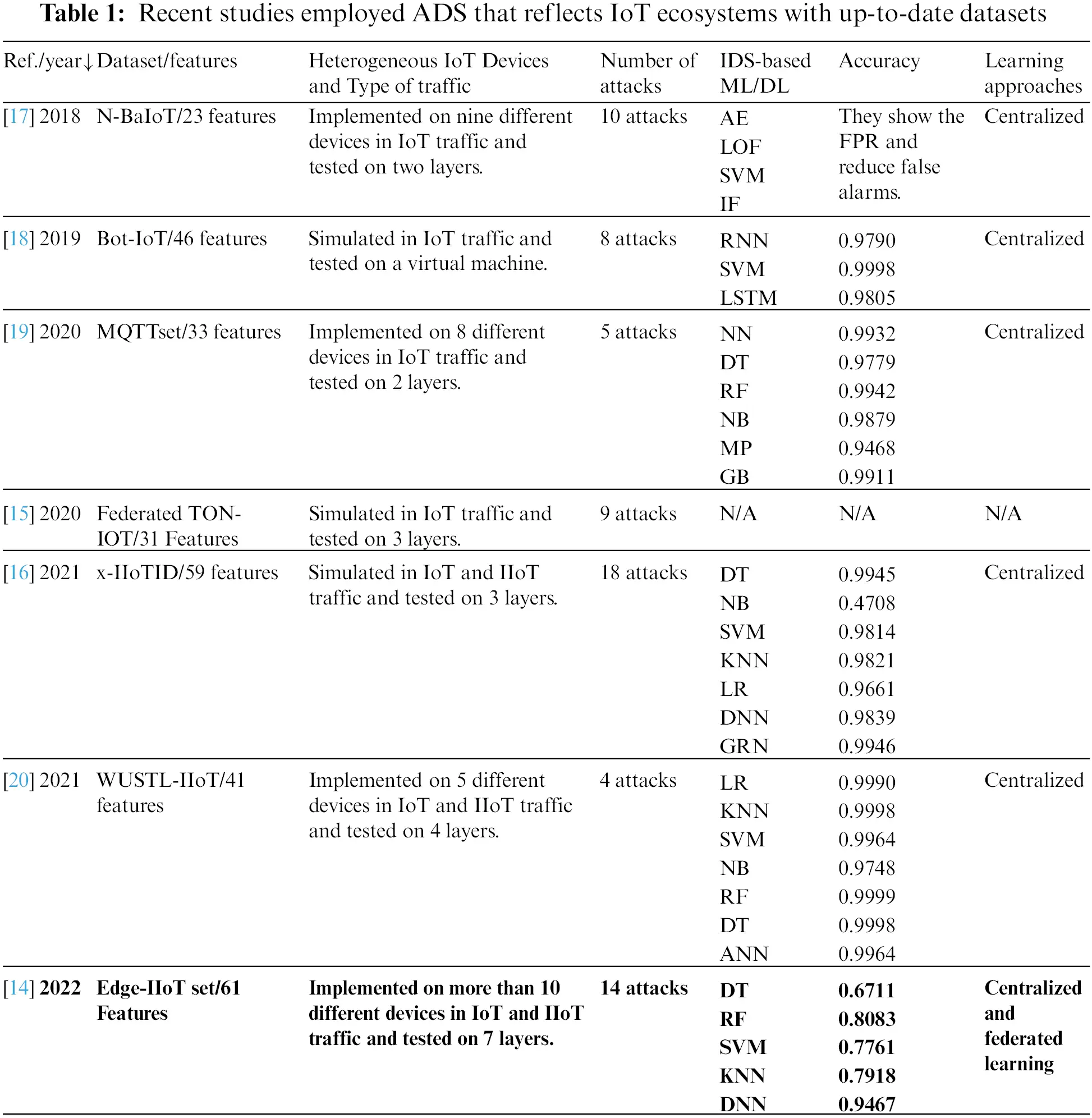 CMC | Free Full-Text | Advanced Optimized Anomaly Detection System for IoT Cyberattacks Using ...