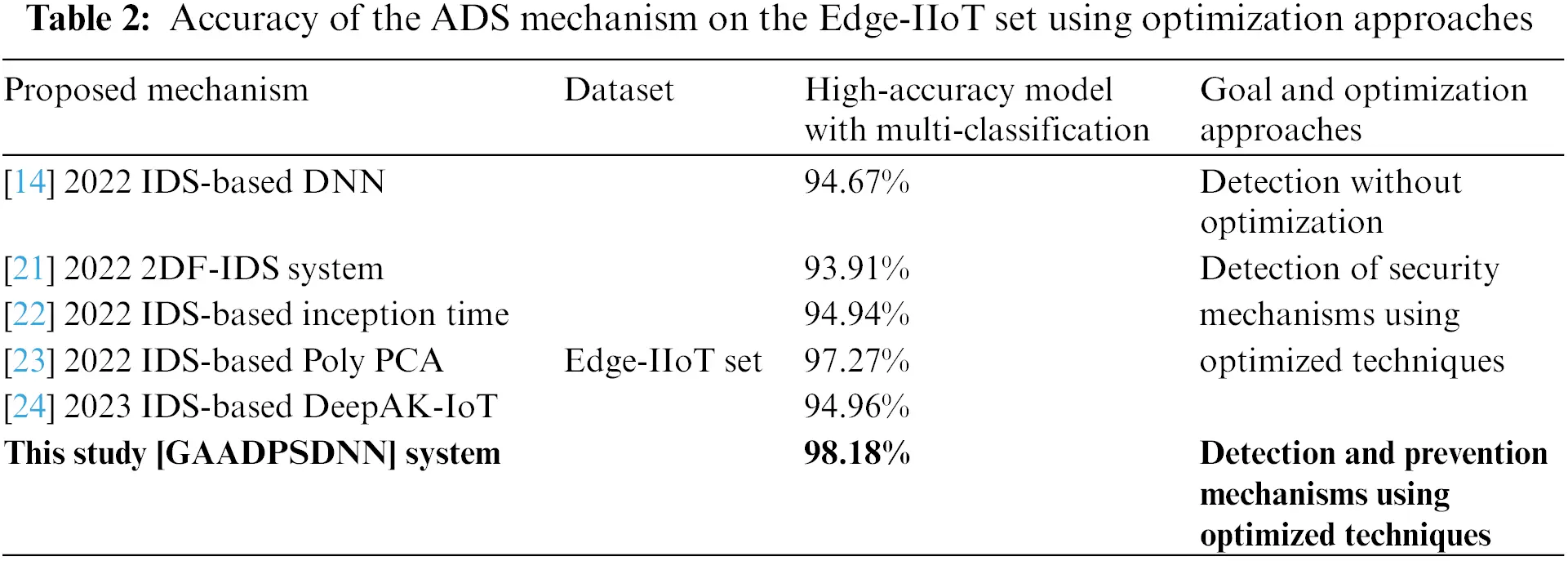 CMC | Free Full-Text | Advanced Optimized Anomaly Detection System for IoT Cyberattacks Using ...