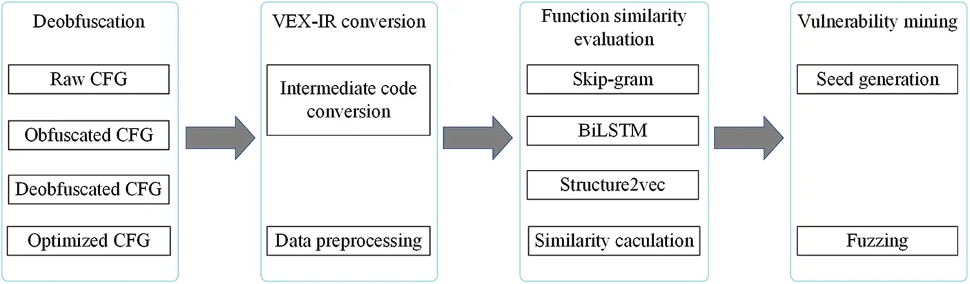 CMC | Free Full-Text | Binary Program Vulnerability Mining Based on Neural Network