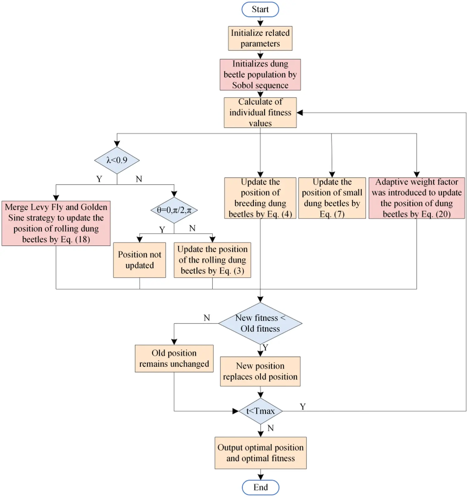 CMC | Free Full-Text | Applying an Improved Dung Beetle Optimizer Algorithm to Network Traffic ...