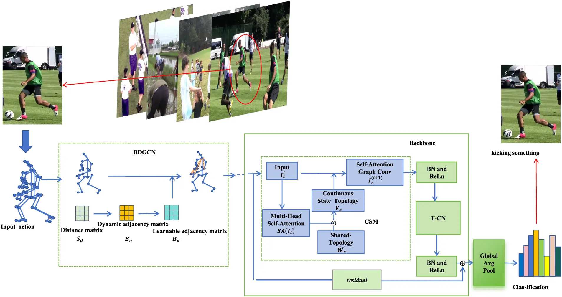 CMC | Free Full-Text | BCCLR: A Skeleton-Based Action Recognition with Graph Convolutional ...
