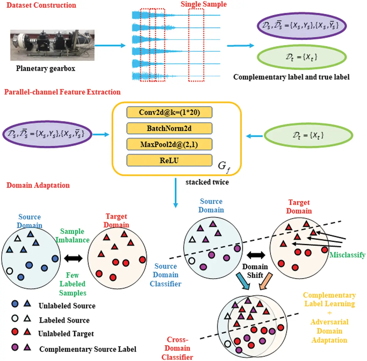 CMC | Free Full-Text | Complementary-Label Adversarial Domain Adaptation Fault Diagnosis Network ...