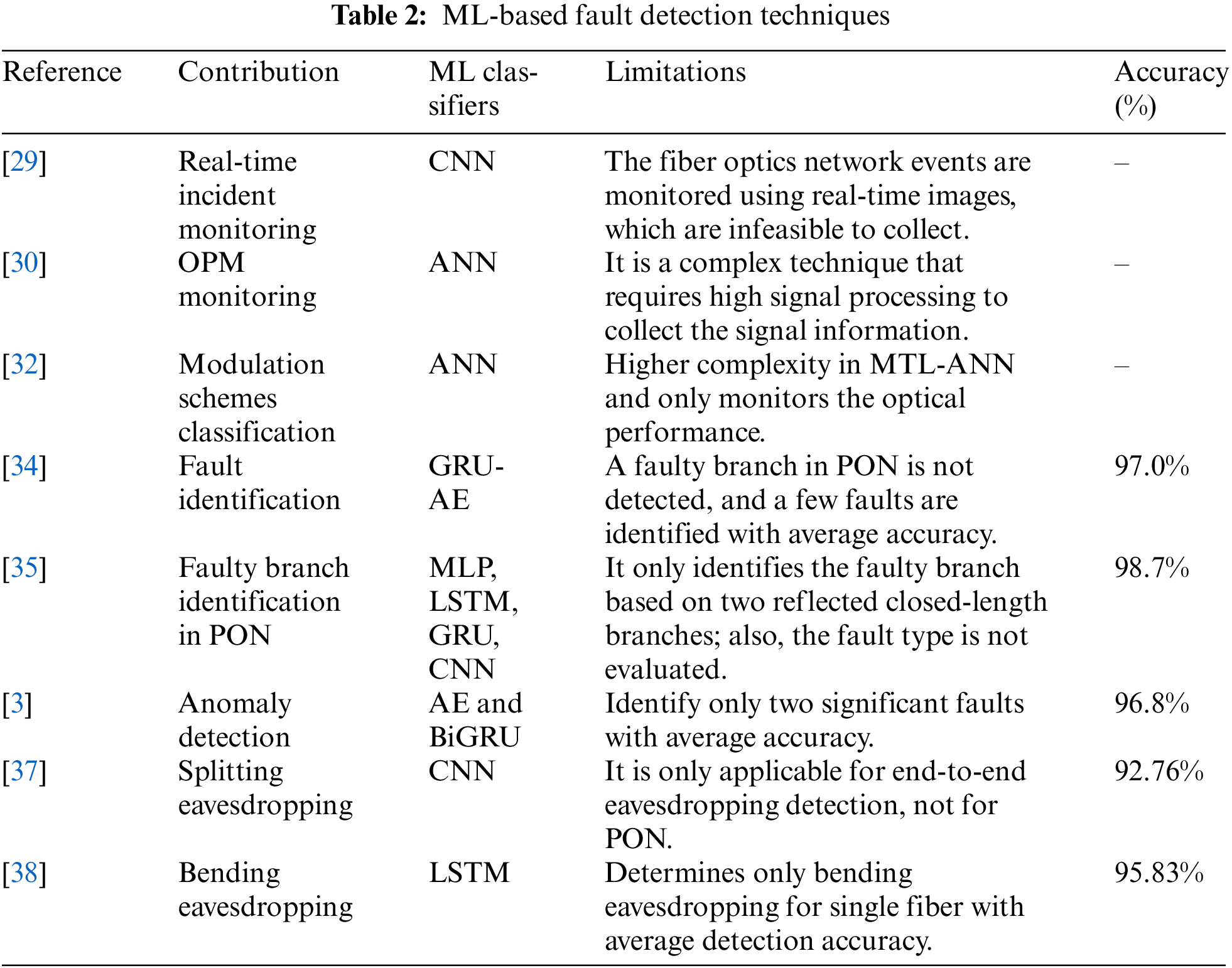 CMC | Free Full-Text | Optimizing Optical Fiber Faults Detection: A Comparative Analysis of ...