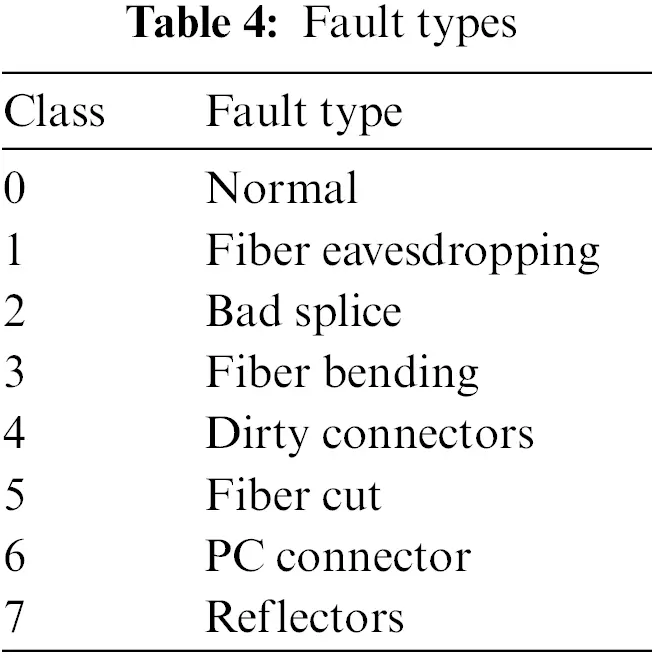 CMC | Free Full-Text | Optimizing Optical Fiber Faults Detection: A Comparative Analysis of ...