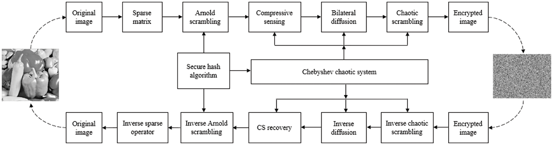 CMC | Free Full-Text | Chaotic CS Encryption: An Efficient Image Encryption Algorithm Based on ...