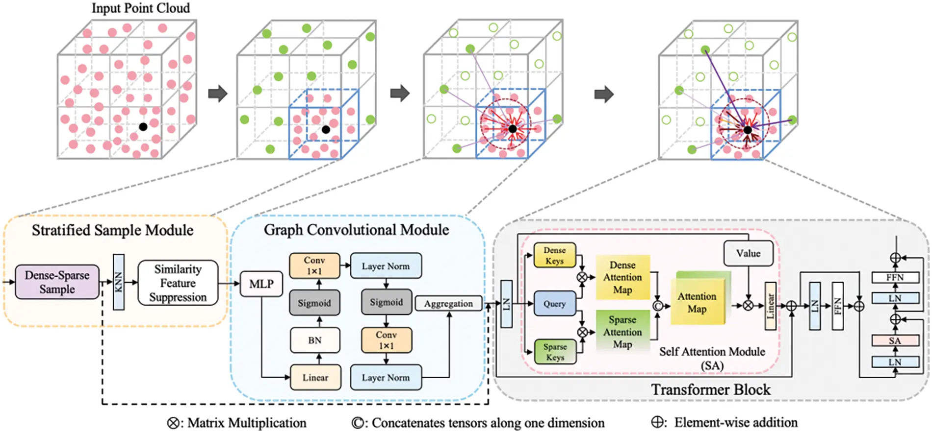 CMC | Free Full-Text | SGT-Net: A Transformer-Based Stratified Graph Convolutional Network for ...