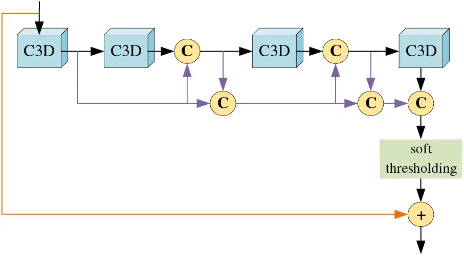 CMC | Free Full-Text | Vehicle Abnormal Behavior Detection Based on Dense Block and Soft ...
