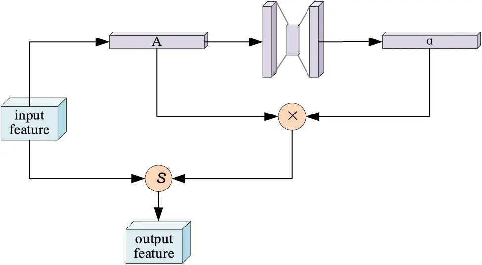 CMC | Free Full-Text | Vehicle Abnormal Behavior Detection Based on Dense Block and Soft ...