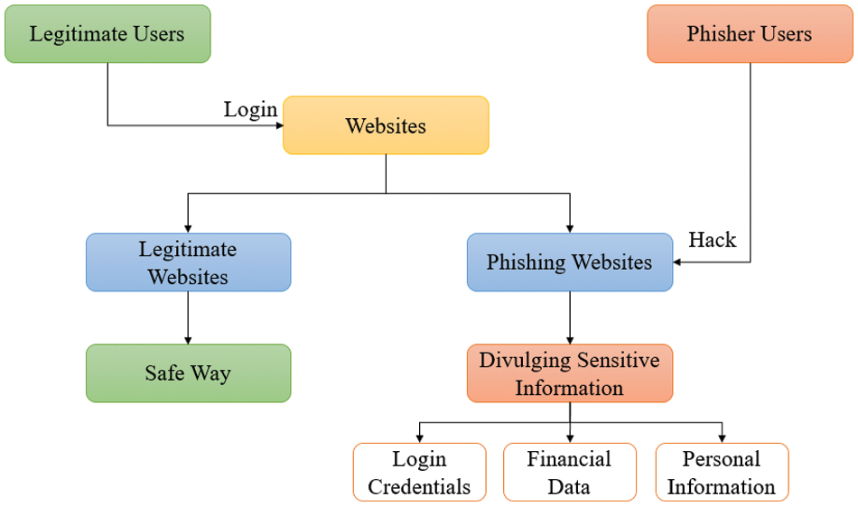 CMC | Free Full-Text | Phishing Attacks Detection Using Ensemble Machine Learning Algorithms