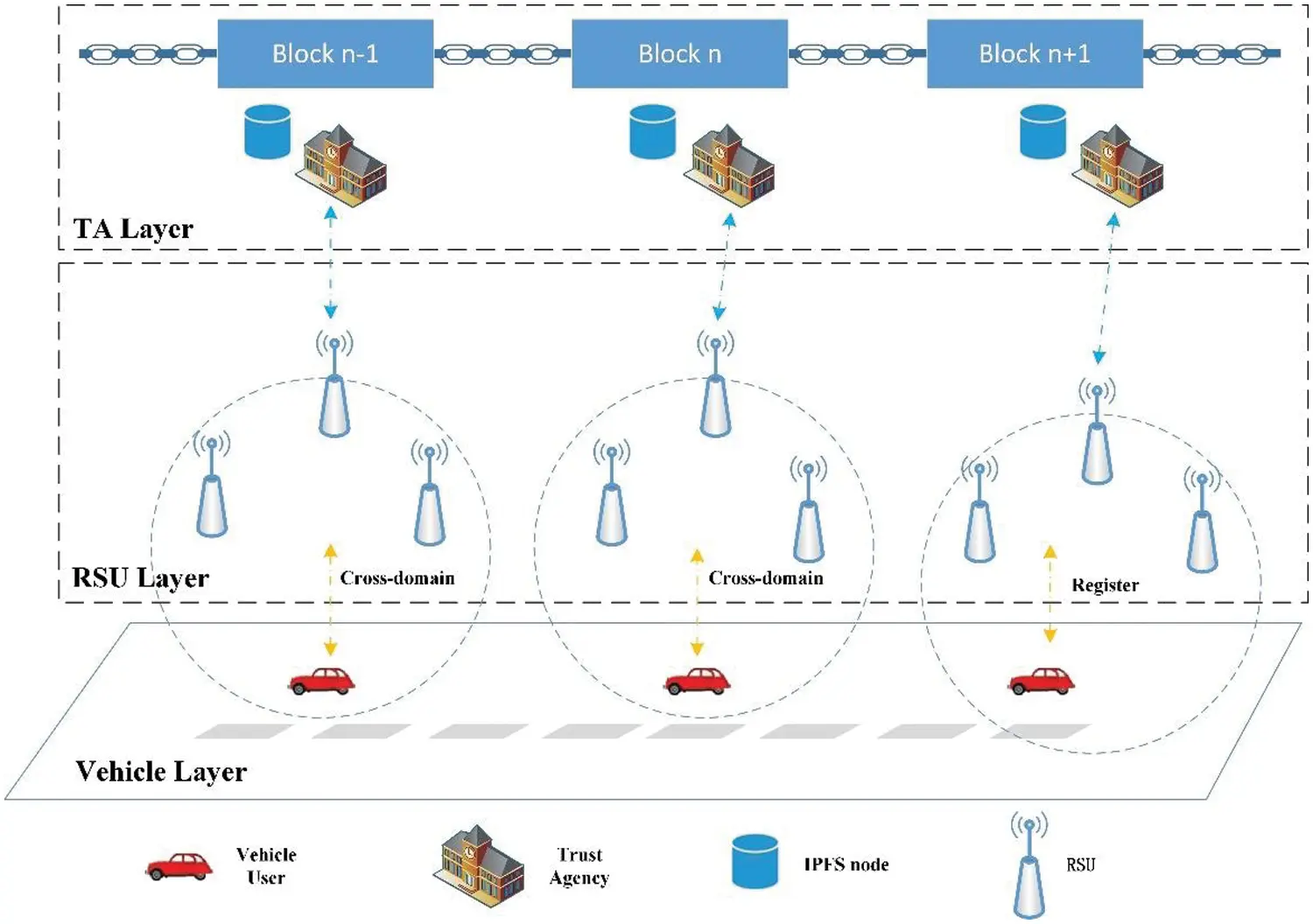 CMC | Free Full-Text | A Blockchain-Based Efficient Cross-Domain Authentication Scheme for ...