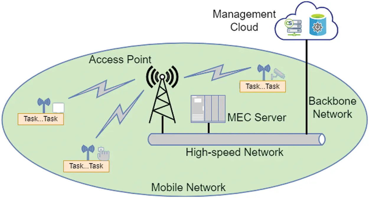 CMC | Free Full-Text | Two-Stage IoT Computational Task Offloading Decision-Making in MEC with ...