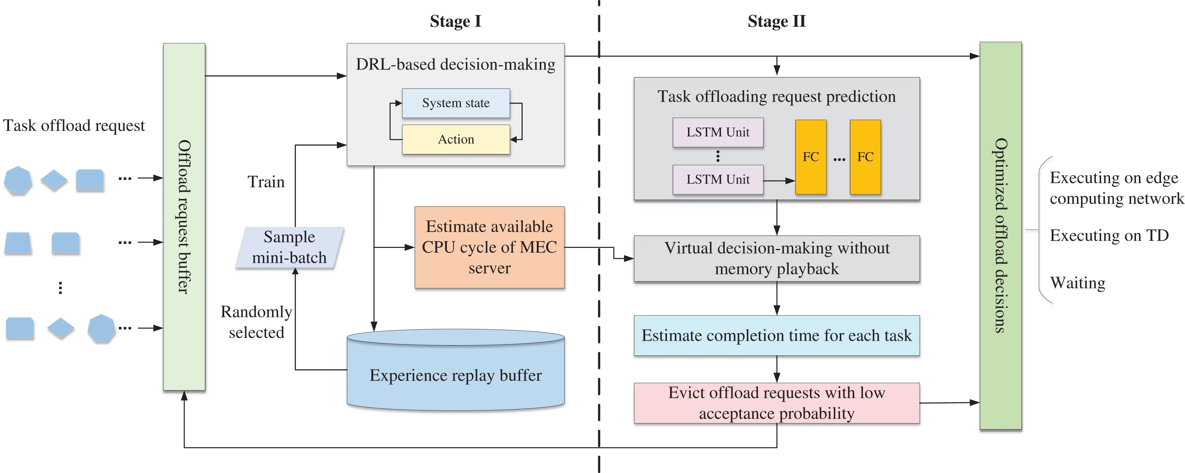 CMC | Free Full-Text | Two-Stage IoT Computational Task Offloading Decision-Making in MEC with ...