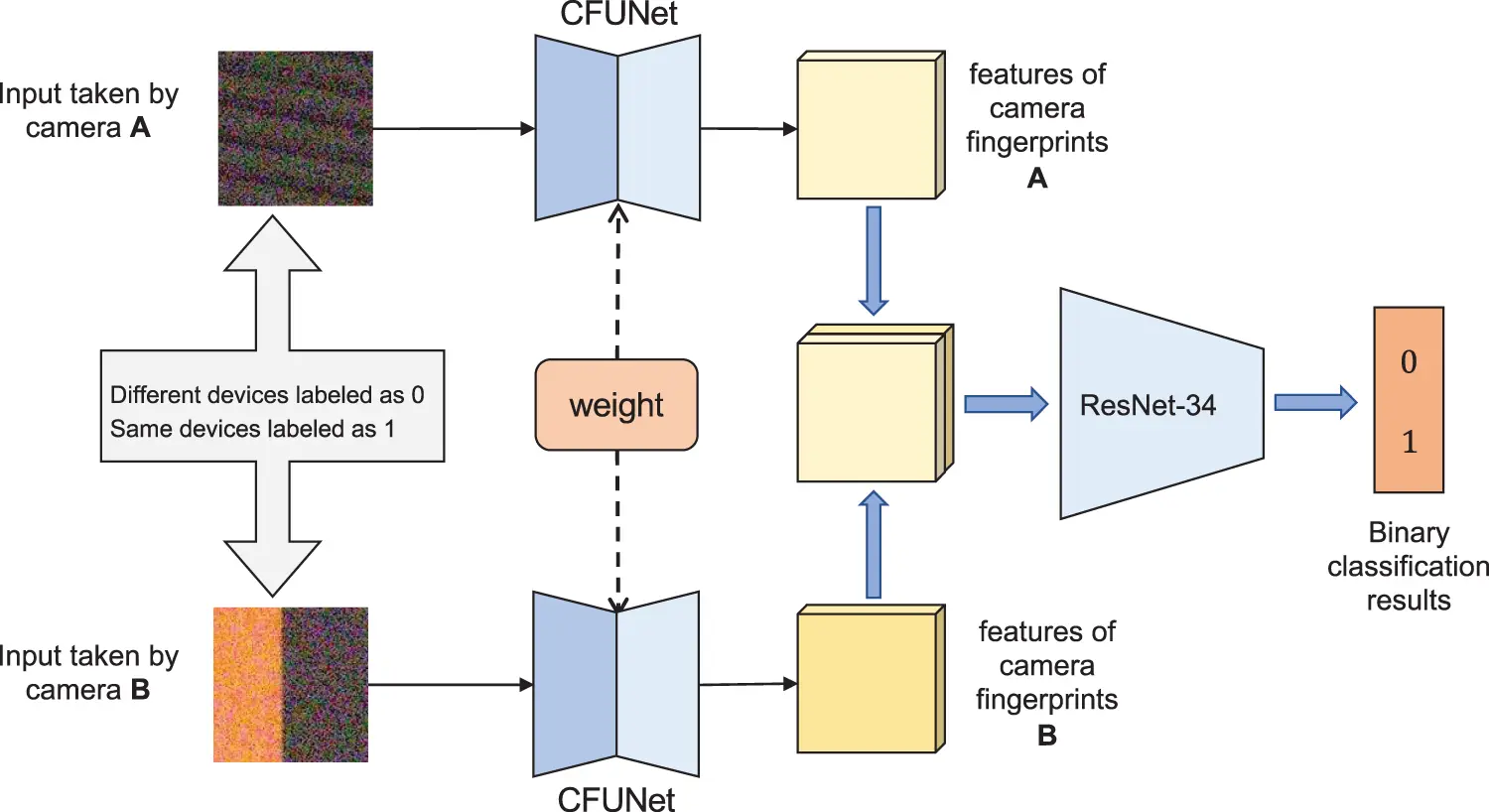 CMC | Free Full-Text | Source Camera Identification Algorithm Based on Multi-Scale Feature Fusion