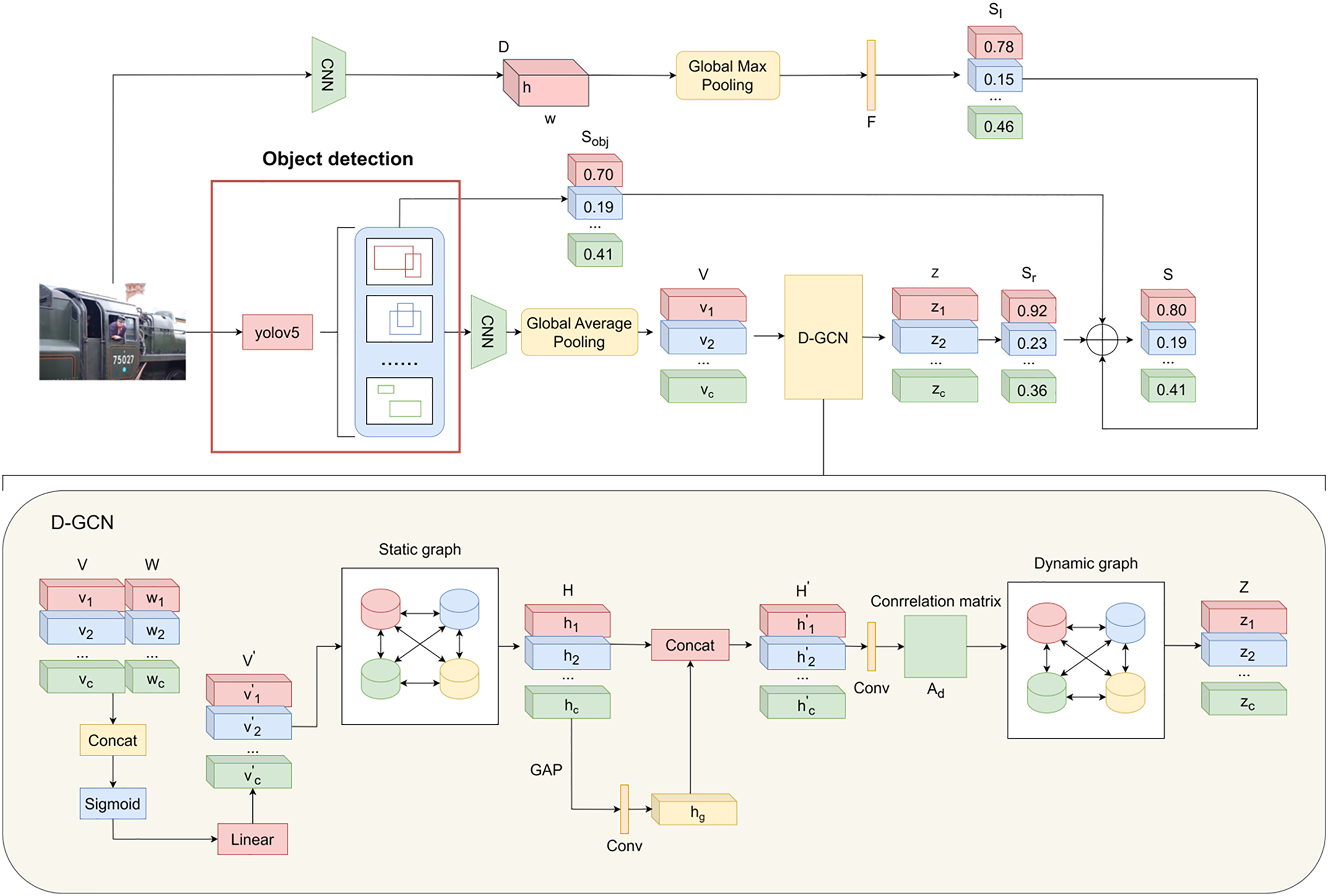 CMC | Free Full-Text | Multi-Label Image Classification Based on Object Detection and Dynamic ...