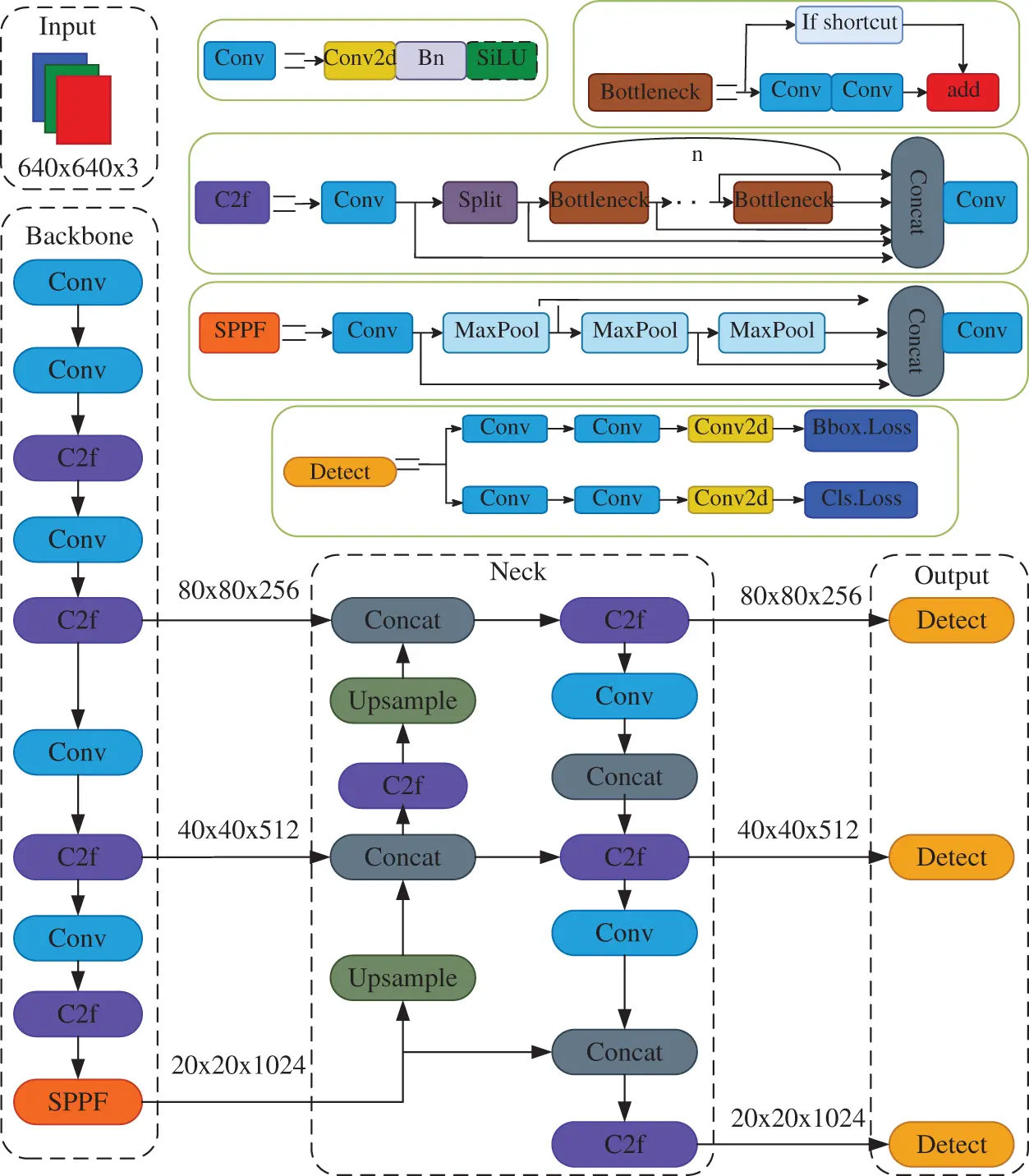 CMC | Free Full-Text | Ghost-YOLO v8: An Attention-Guided Enhanced ...