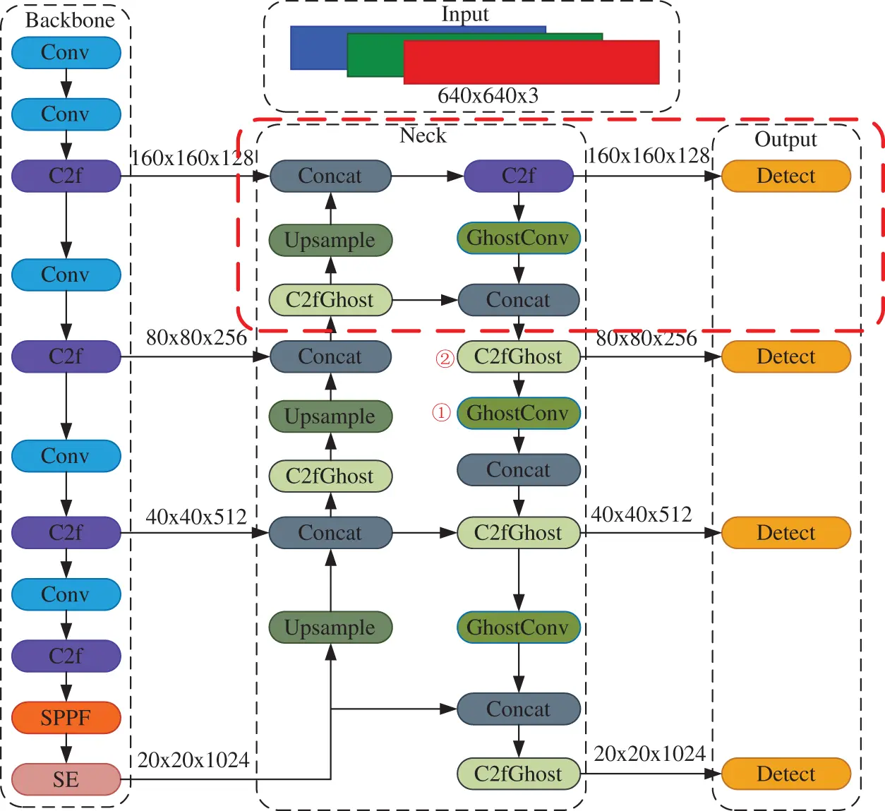 CMC | Free Full-Text | Ghost-YOLO v8: An Attention-Guided Enhanced Small Target Detection ...