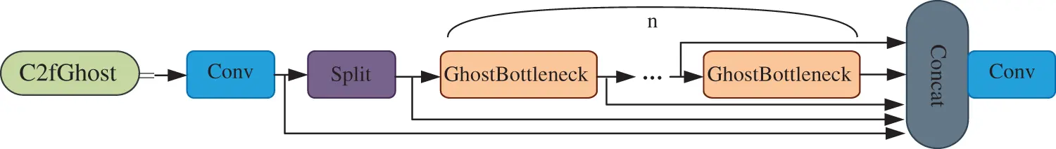 CMC | Free Full-Text | Ghost-YOLO v8: An Attention-Guided Enhanced ...