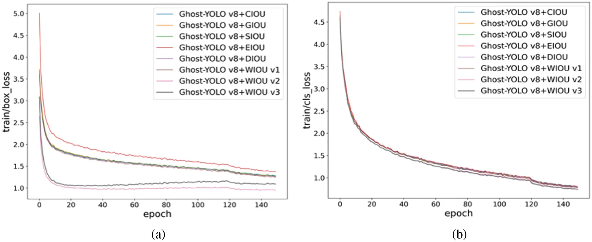 CMC | Free Full-Text | Ghost-YOLO v8: An Attention-Guided Enhanced ...
