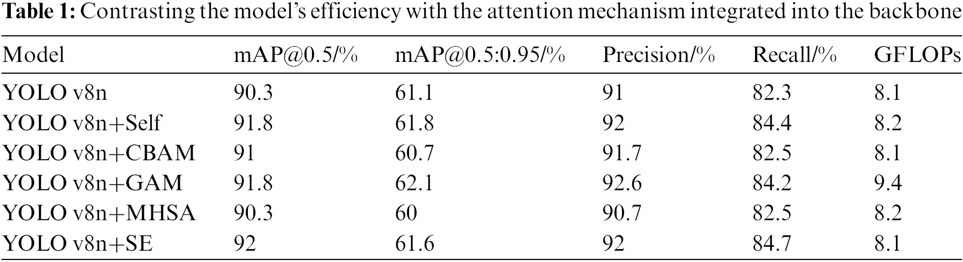 CMC | Free Full-Text | Ghost-YOLO v8: An Attention-Guided Enhanced ...