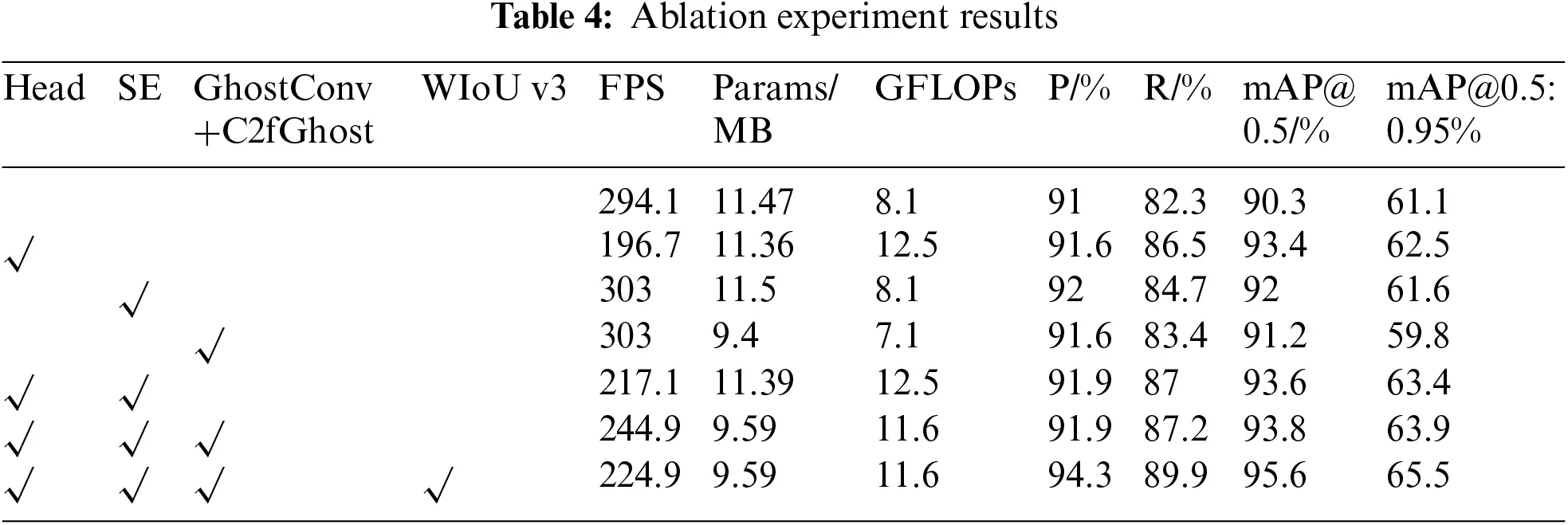 CMC | Free Full-Text | Ghost-YOLO v8: An Attention-Guided Enhanced Small Target Detection ...